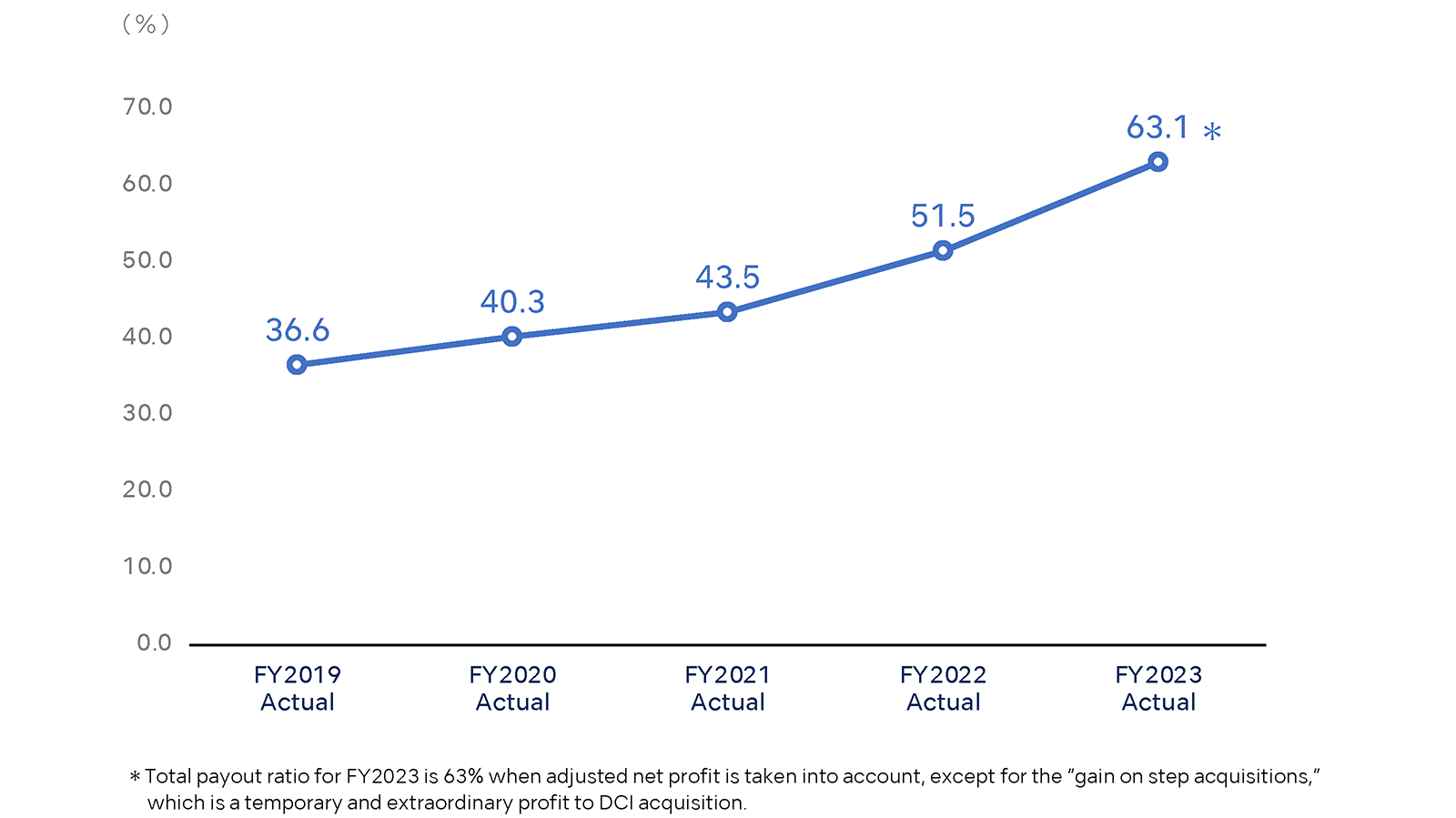 FINANCIAL DATA | NAKANISHI INC.